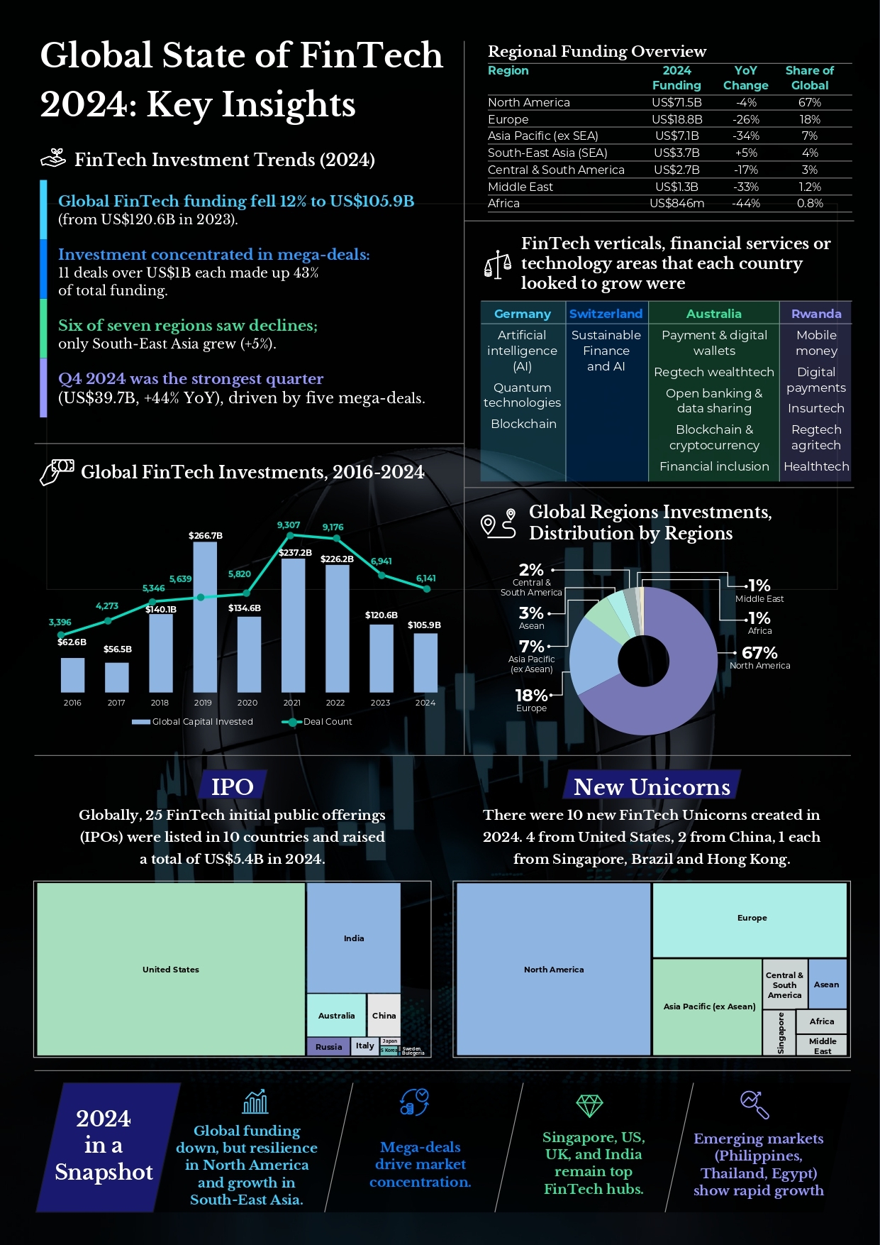Global State of FinTech 2024